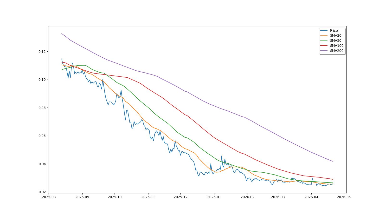 MATH Simple Moving Averages