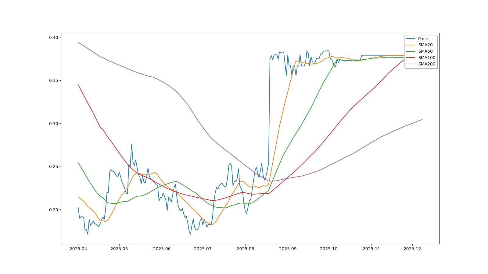 マティック Simple Moving Averages