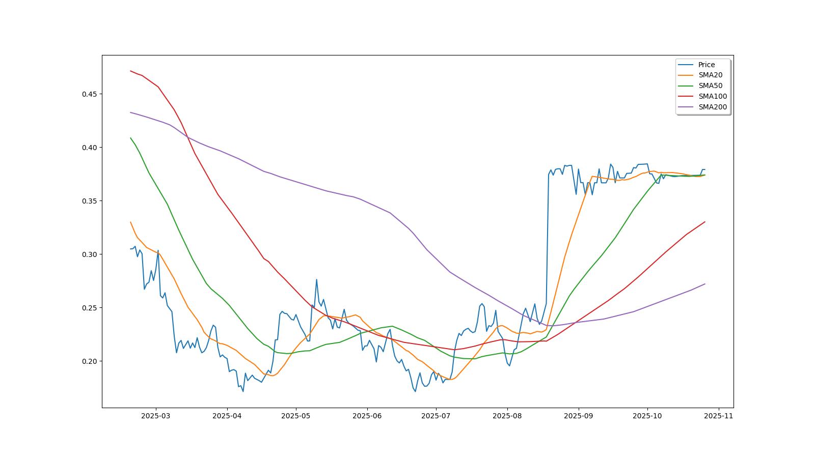 Polygon Simple Moving Averages