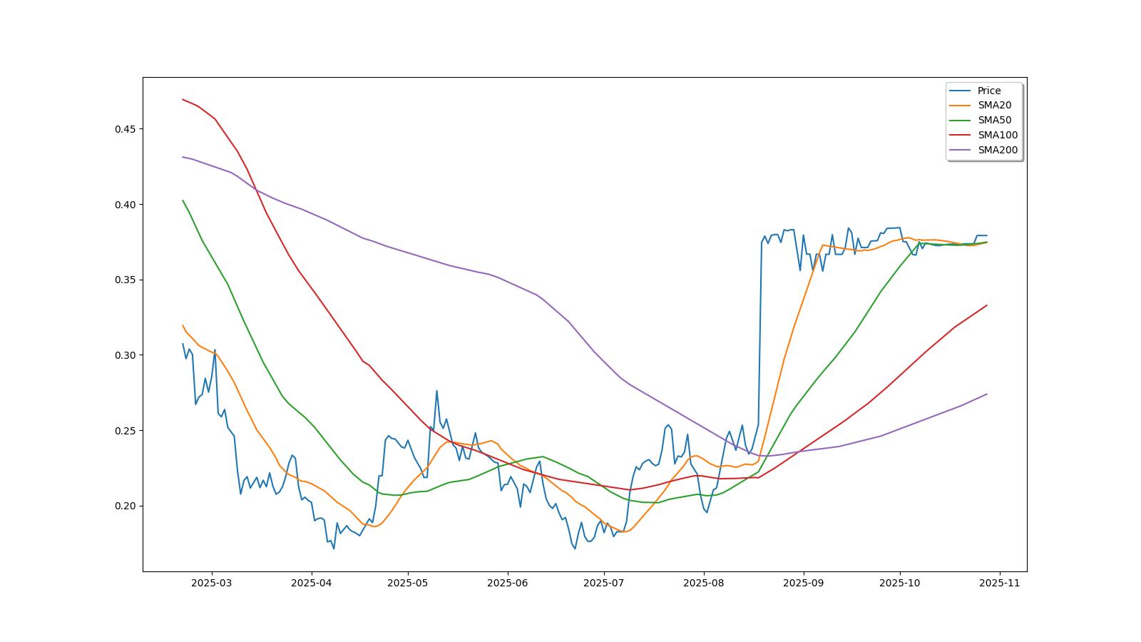Polygon Simple Moving Averages