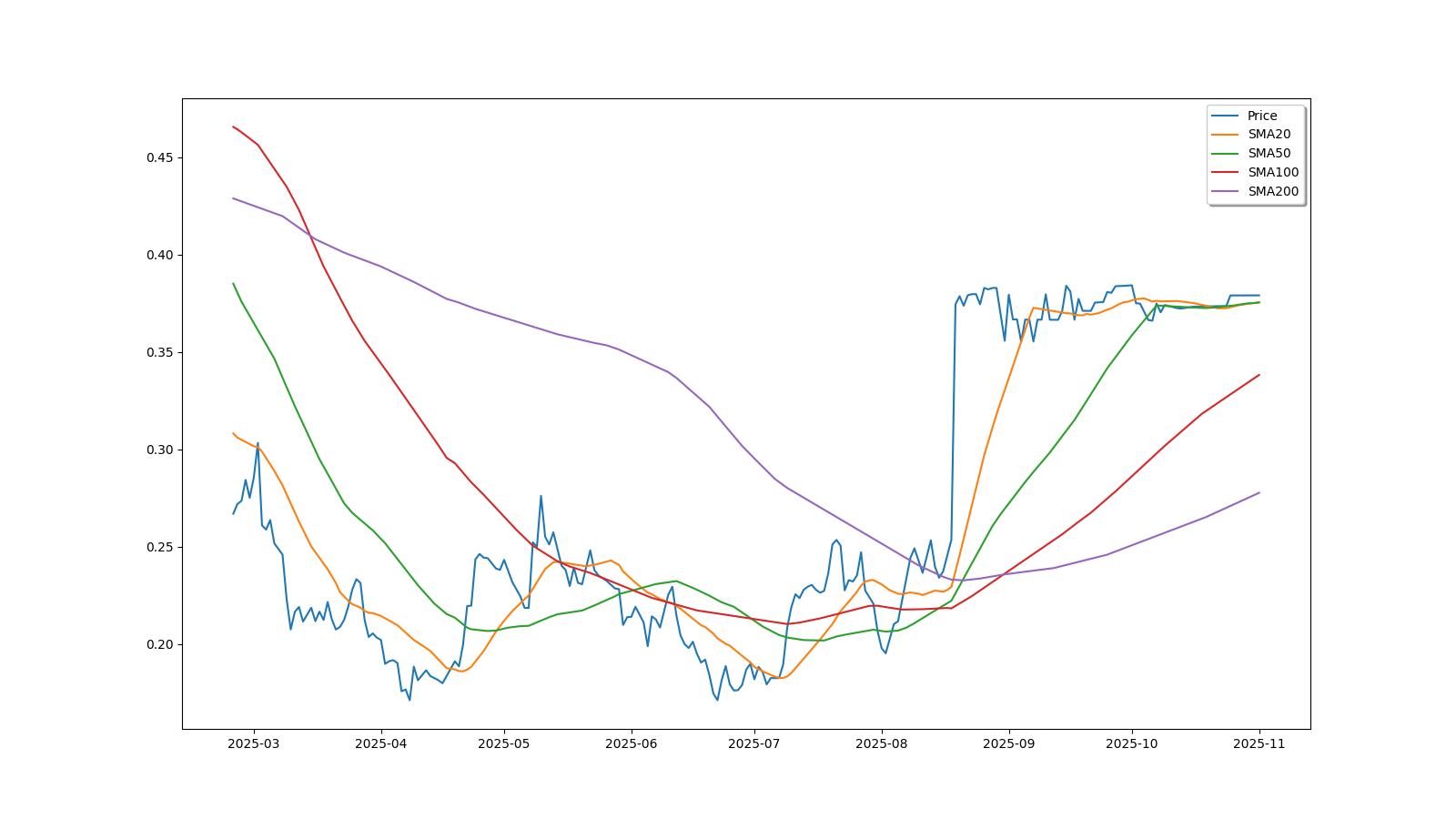 Polygon Simple Moving Averages