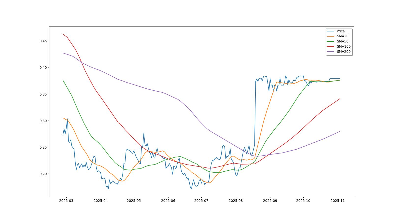 Polygon Simple Moving Averages