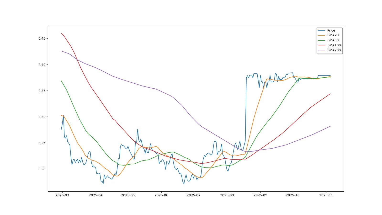 Polygon Simple Moving Averages