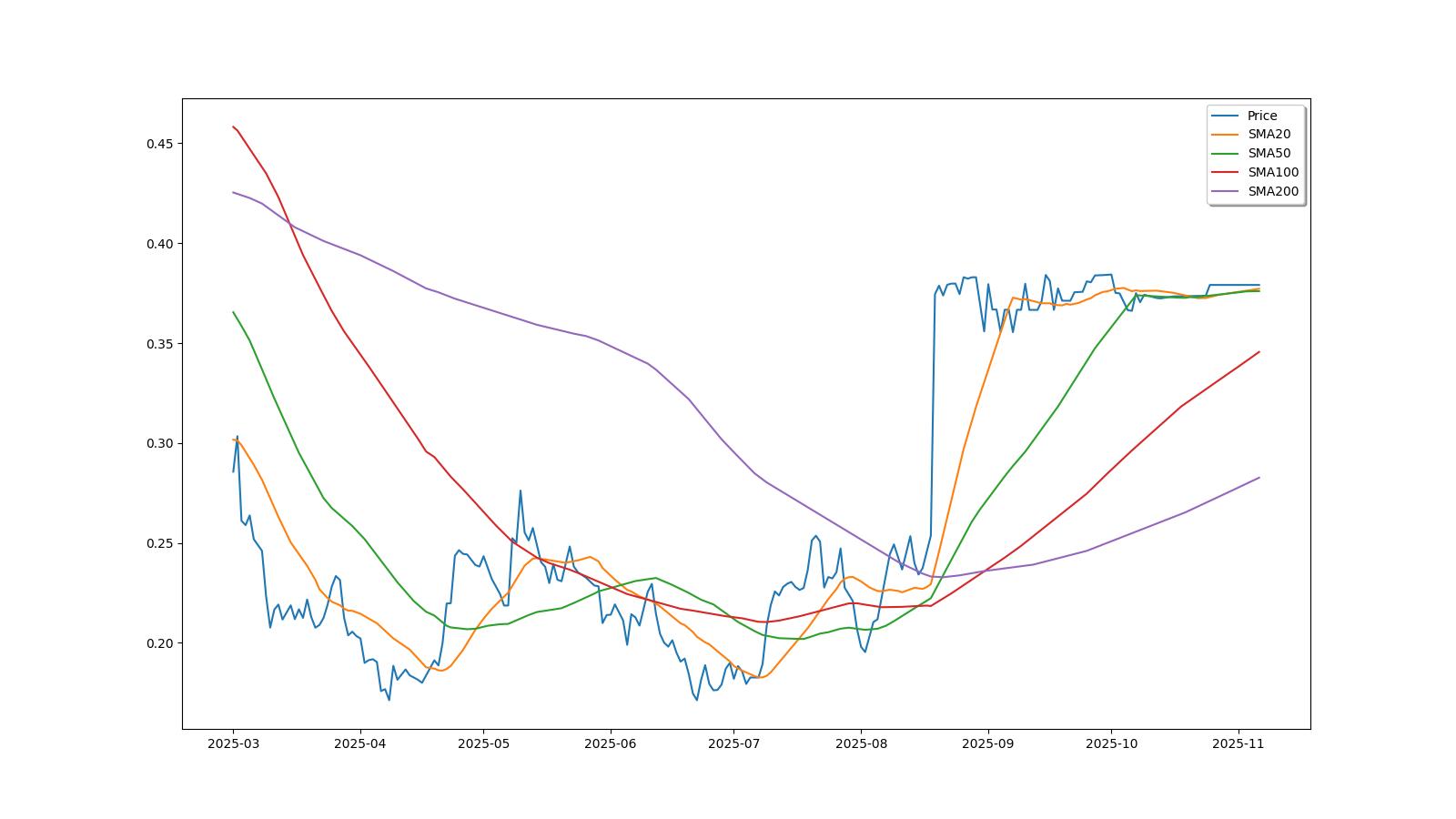Polygon Simple Moving Averages