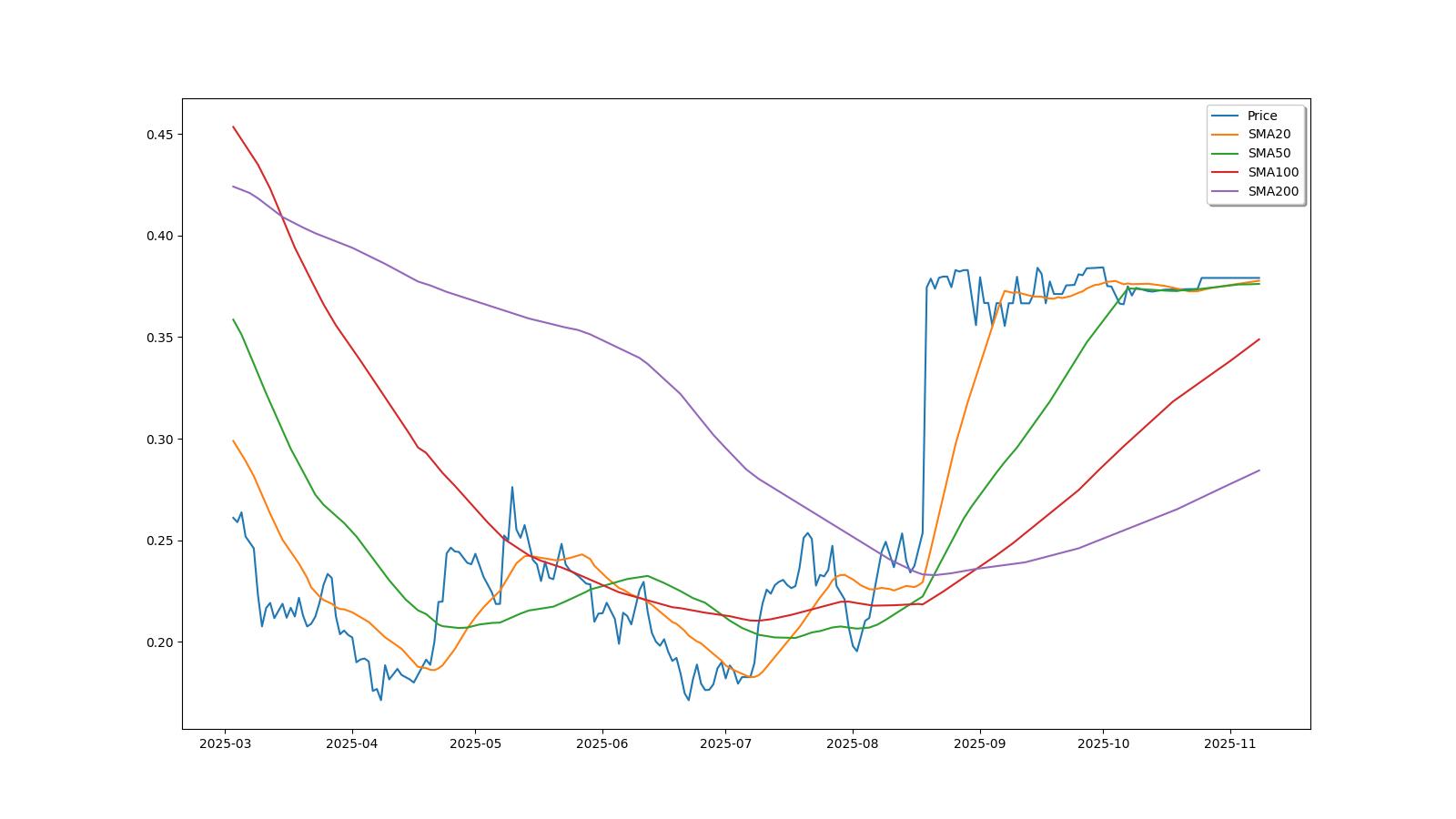 Matic Network Simple Moving Averages
