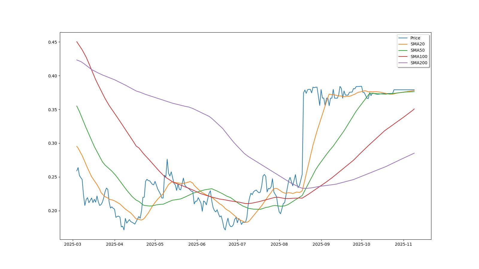 Polygon Simple Moving Averages