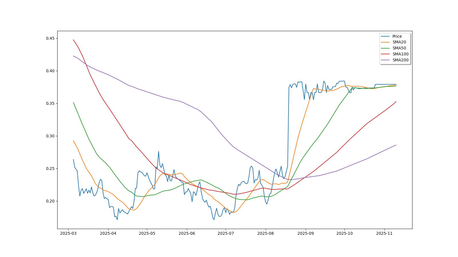 Полигон Simple Moving Averages
