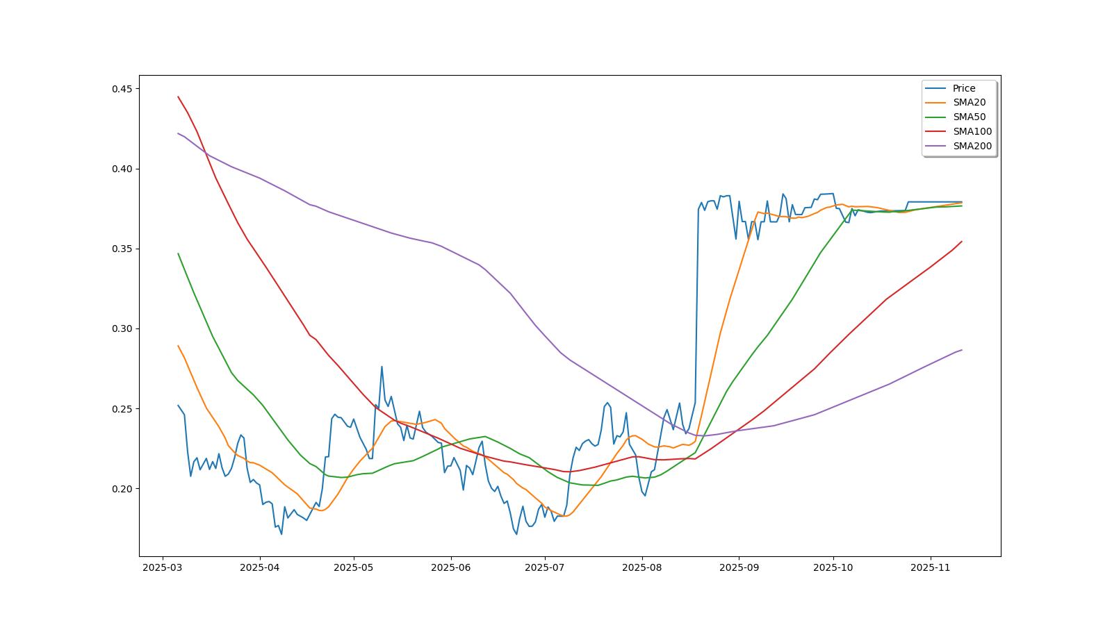 Polygon Simple Moving Averages