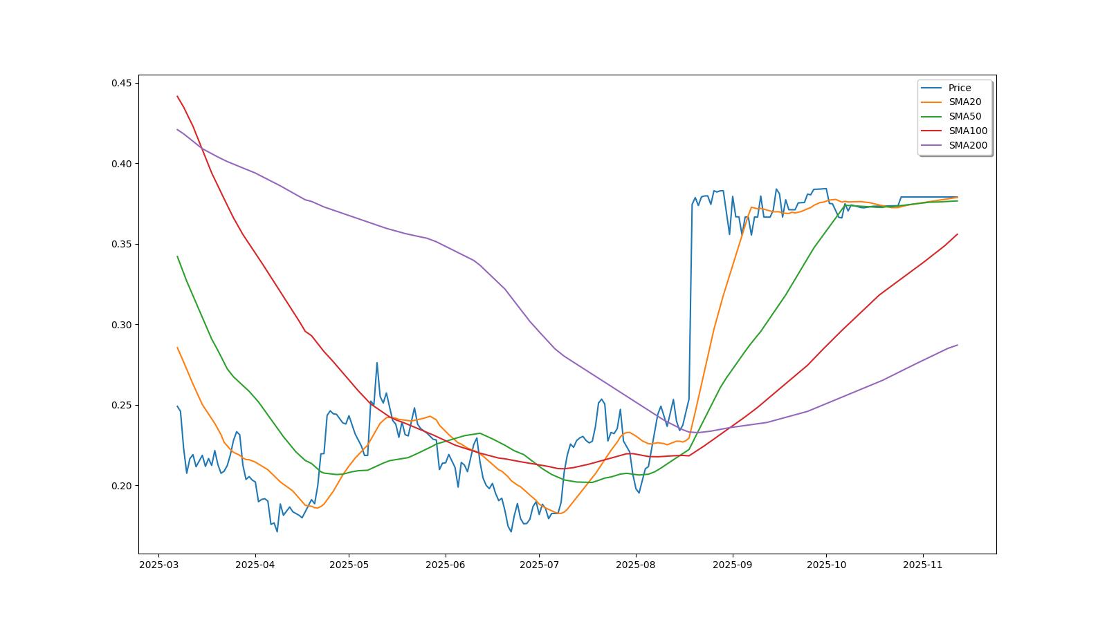 Polygon Simple Moving Averages