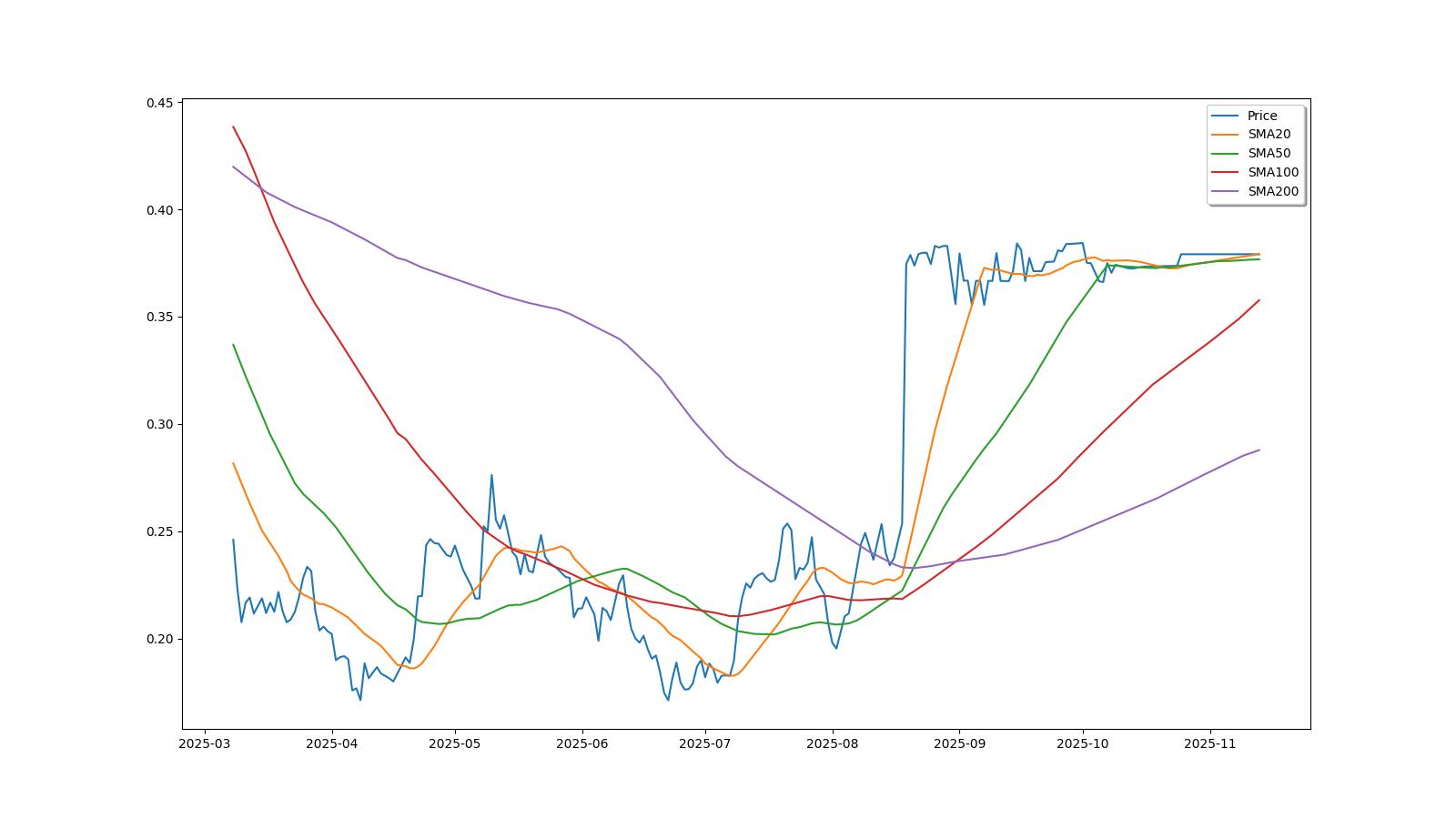 マティック Simple Moving Averages
