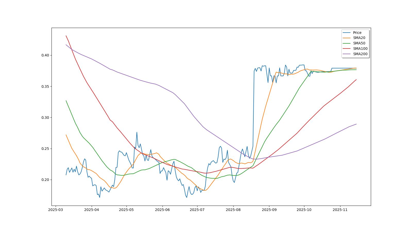 Polygon Simple Moving Averages
