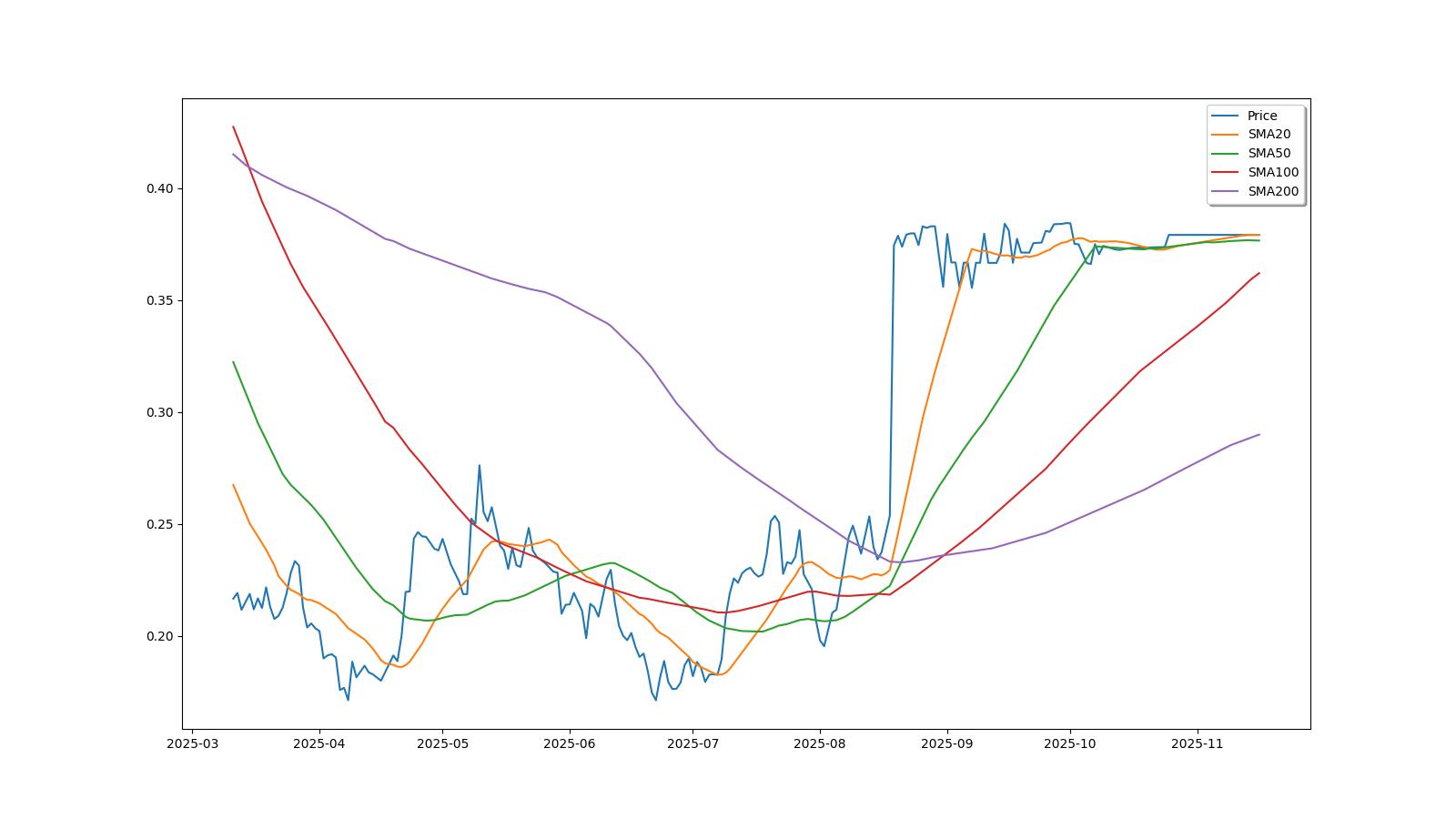 Polygon Simple Moving Averages
