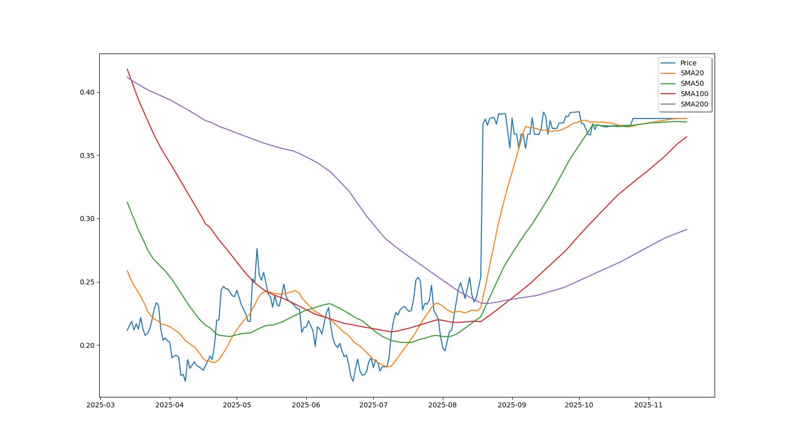 Polygon Simple Moving Averages