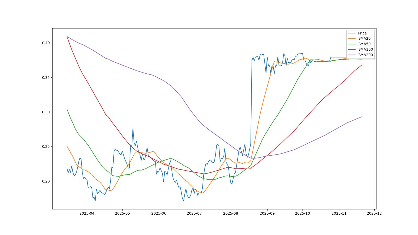 Polygon Simple Moving Averages