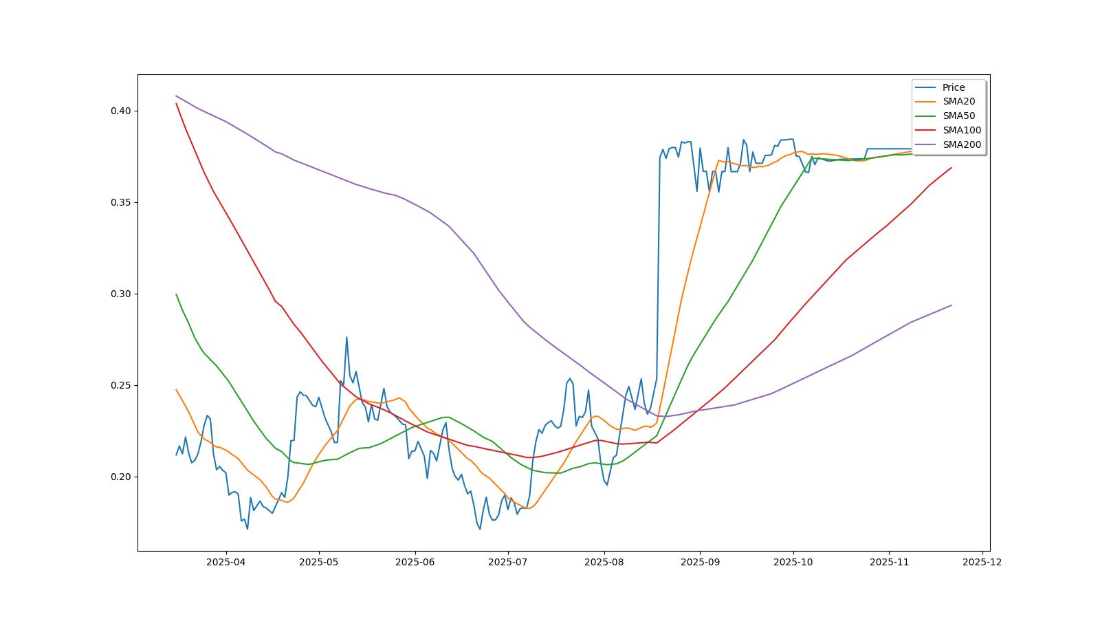 Polygon Simple Moving Averages