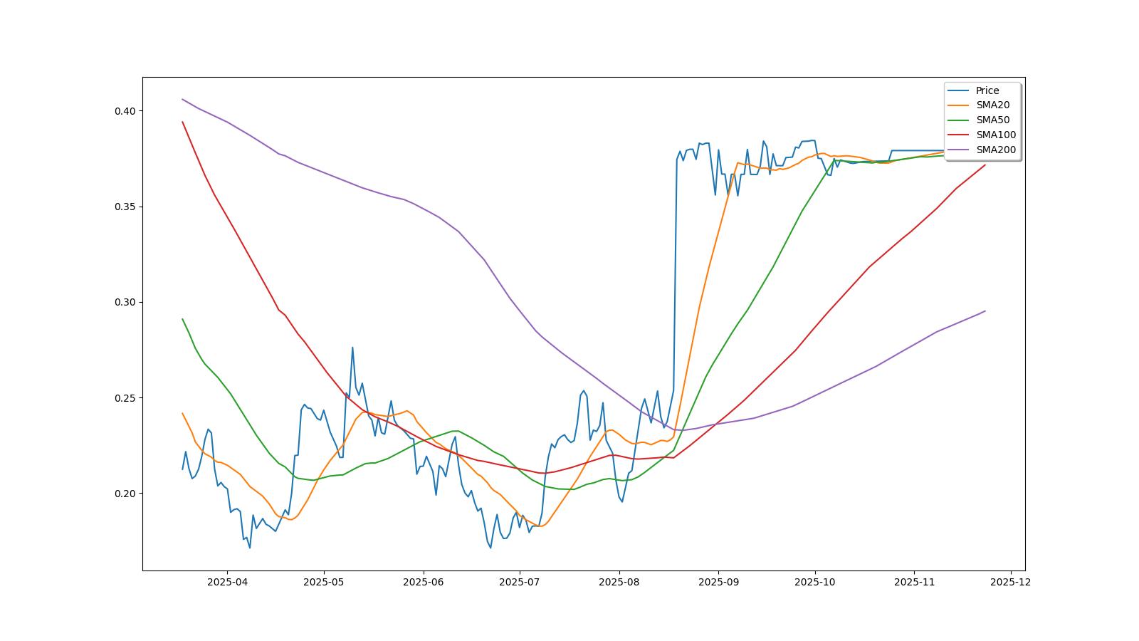 Polygon Simple Moving Averages