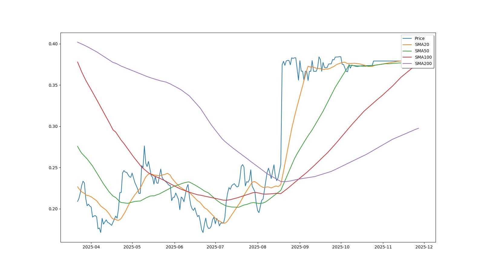 マティック Simple Moving Averages