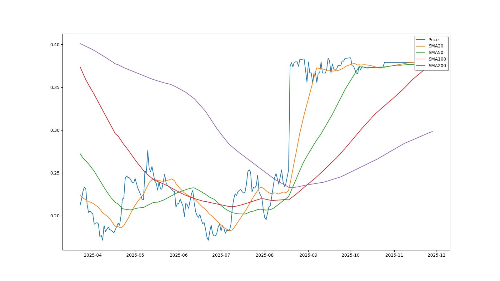Polygon Simple Moving Averages