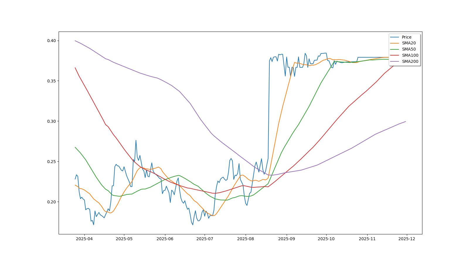 Polygon Simple Moving Averages