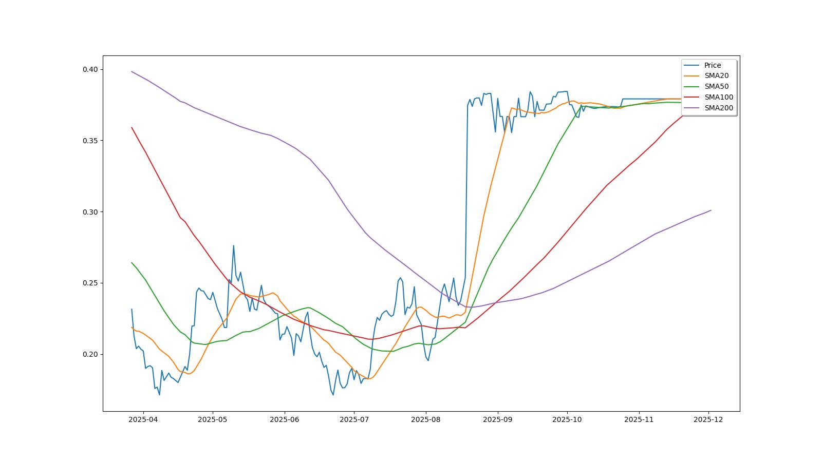 Polygon Simple Moving Averages