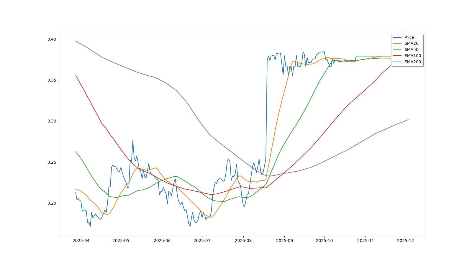 Polygon Simple Moving Averages