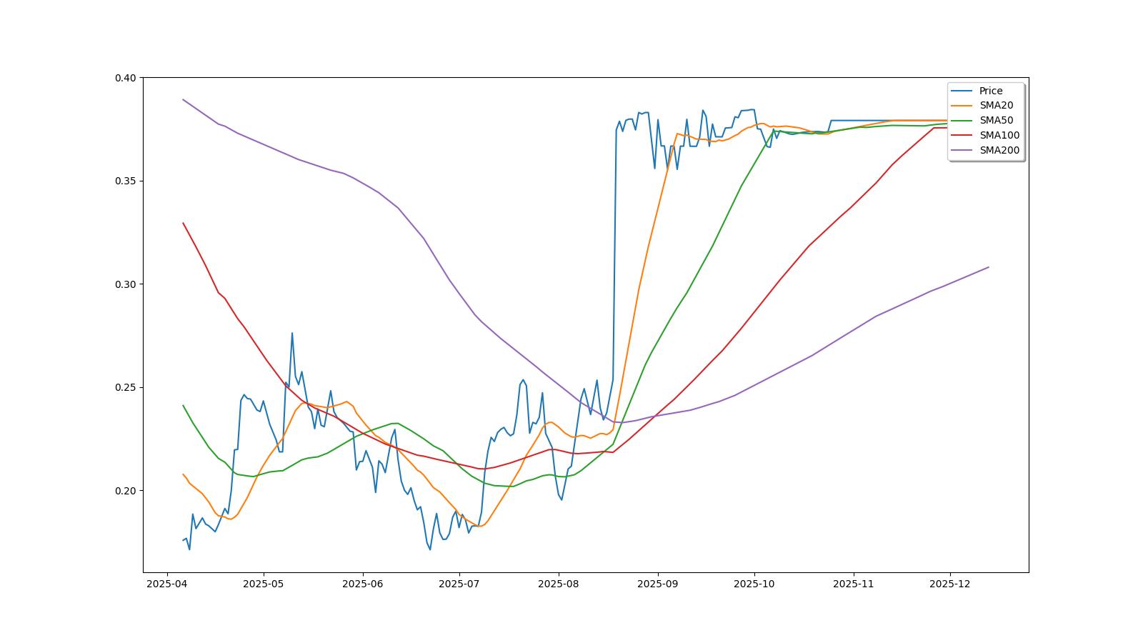 Polygon Simple Moving Averages