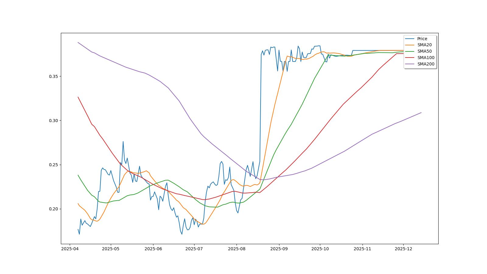Polygon Simple Moving Averages