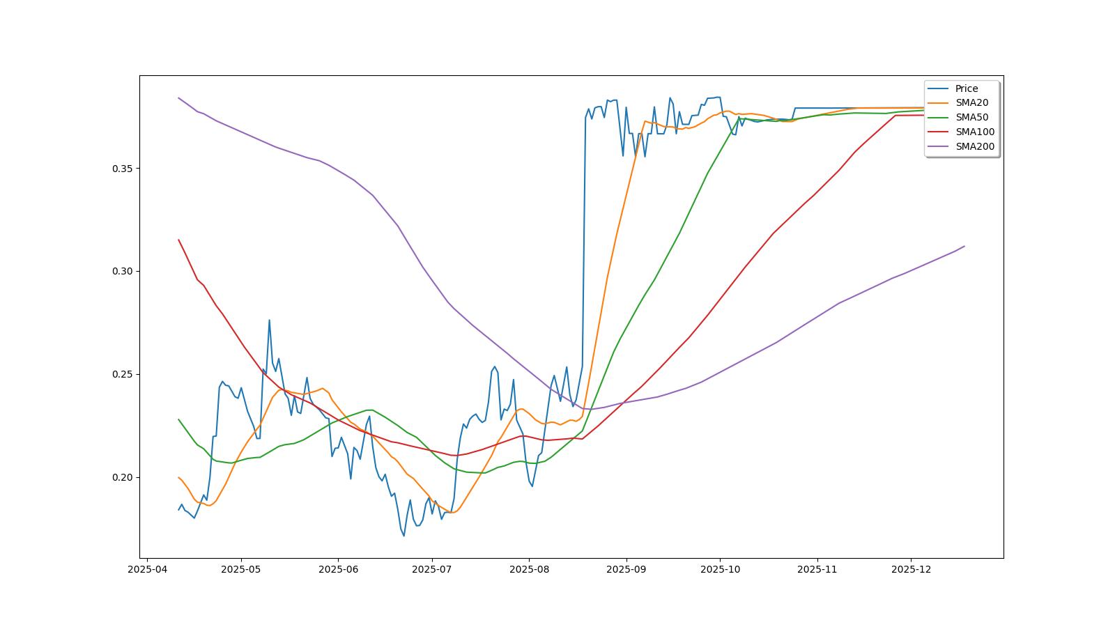 Polygon Simple Moving Averages