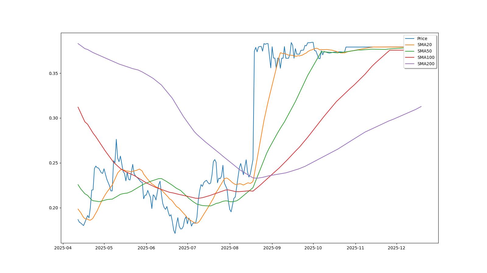 Polygon Simple Moving Averages