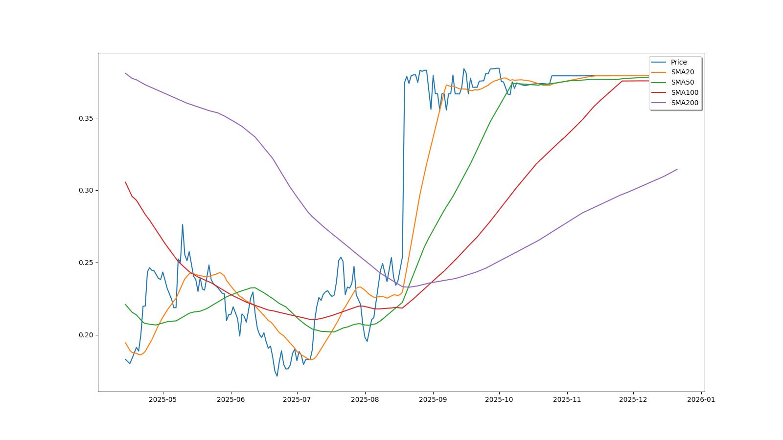 Polygon Simple Moving Averages