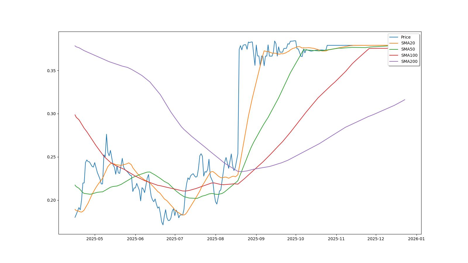 Polygon Simple Moving Averages