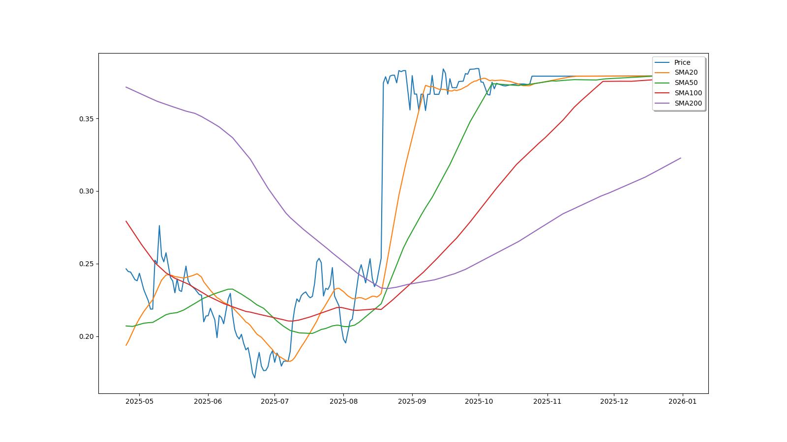 Polygon Simple Moving Averages