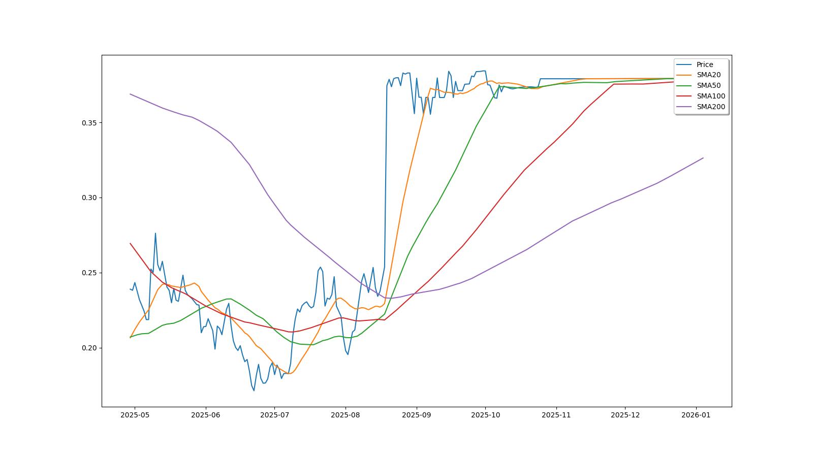 Polygon Simple Moving Averages