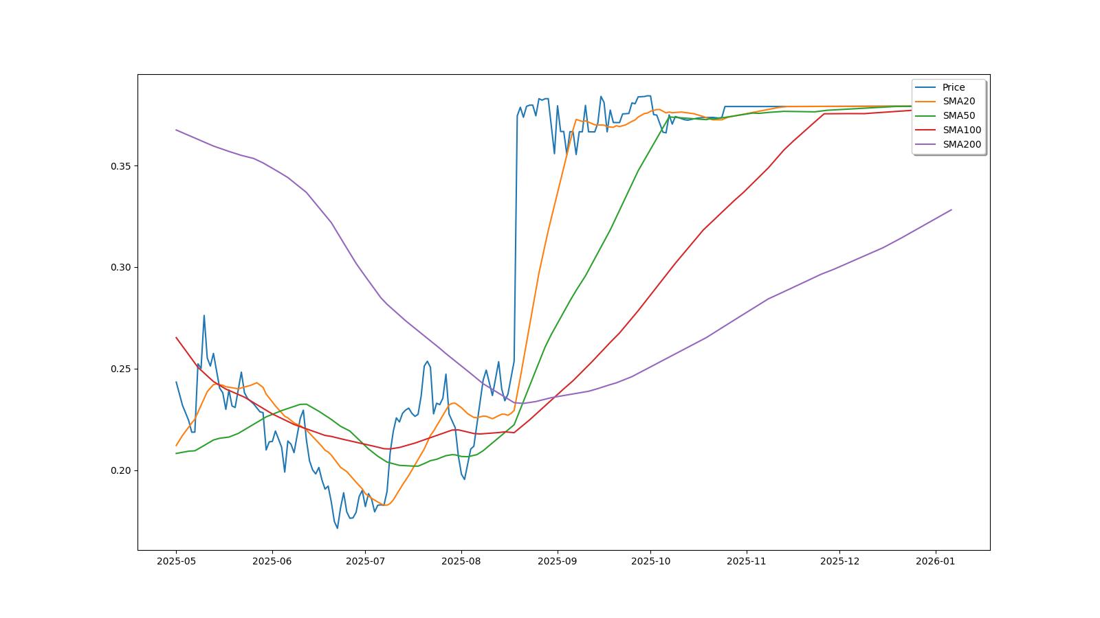 Polygon Simple Moving Averages