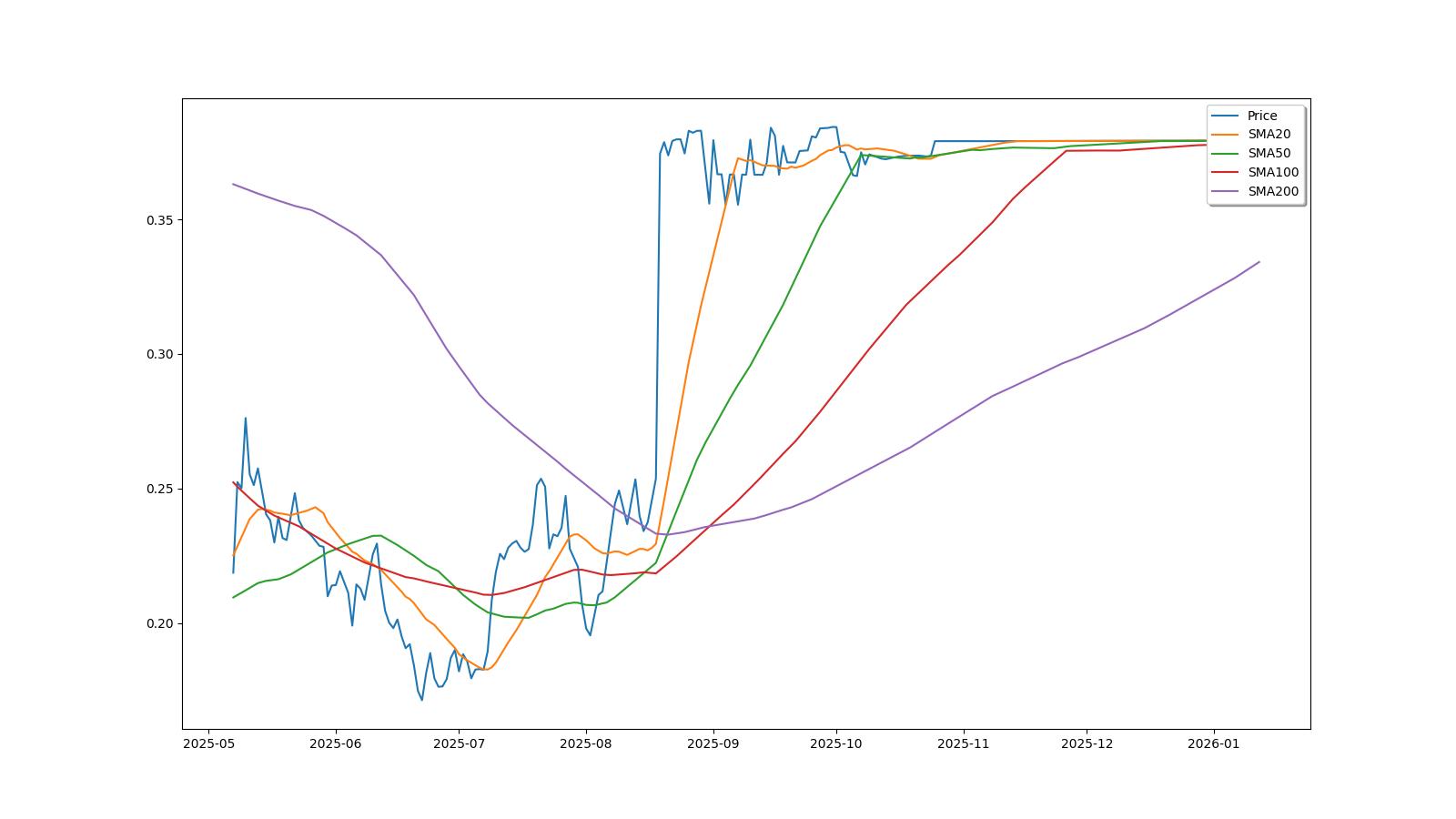 Polygon Simple Moving Averages