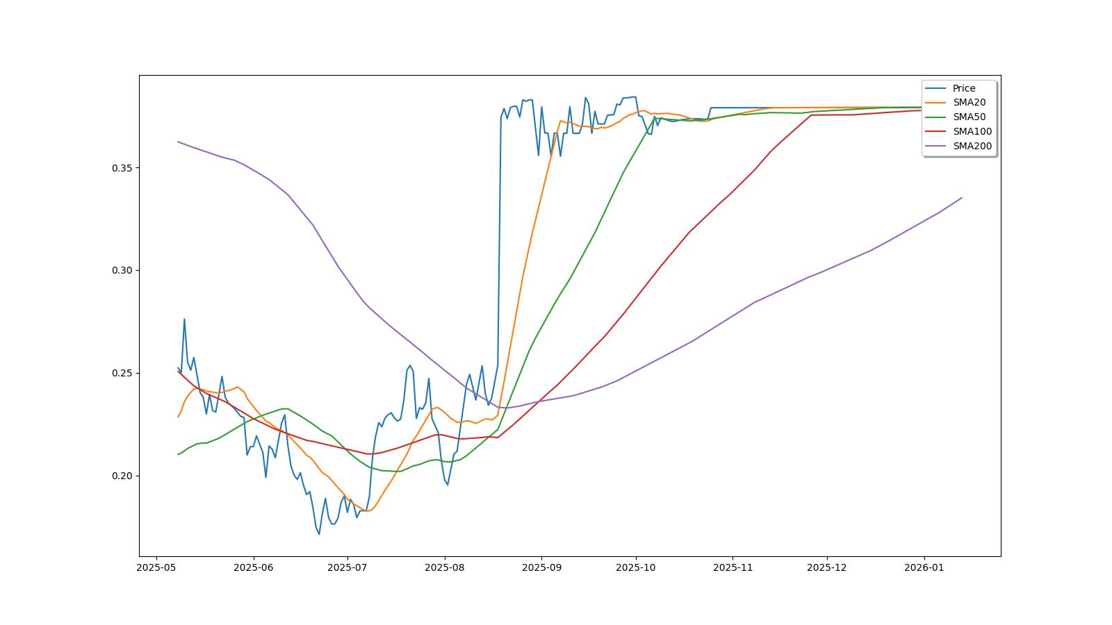 Polygon Simple Moving Averages
