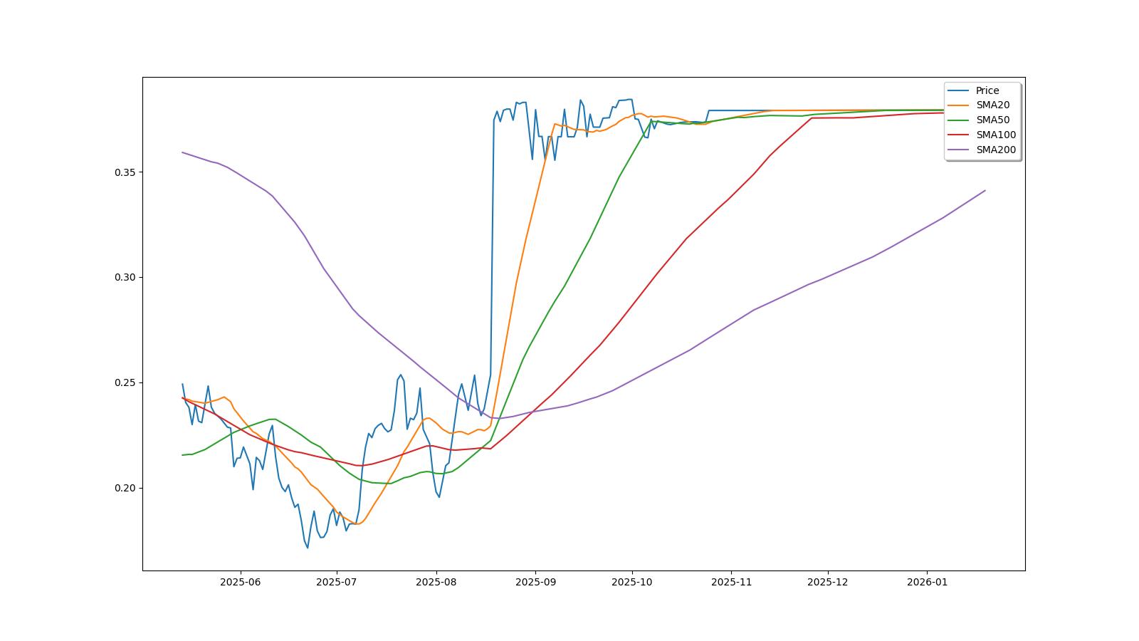 Polygon Simple Moving Averages