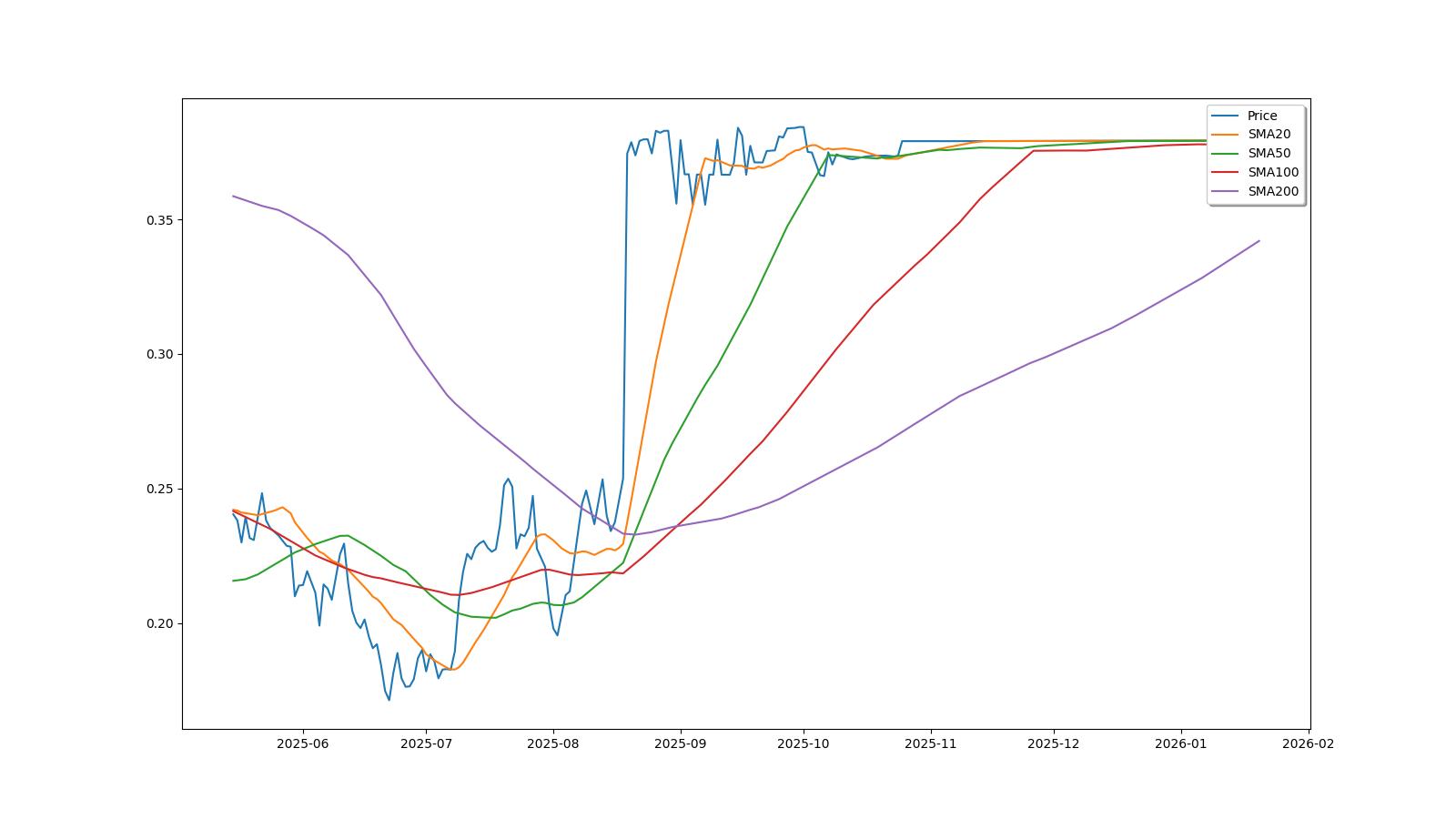 Polygon Simple Moving Averages
