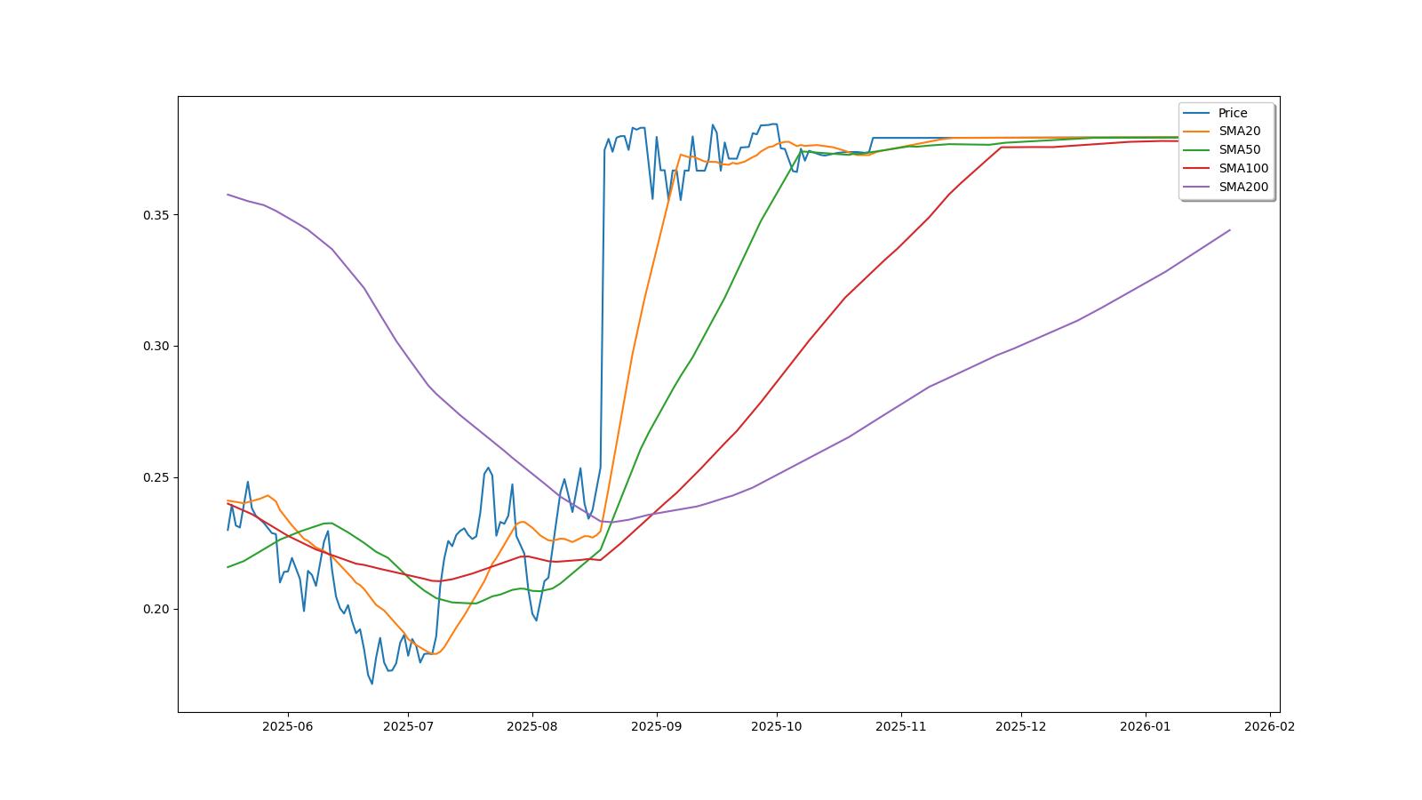 Matic Network Simple Moving Averages
