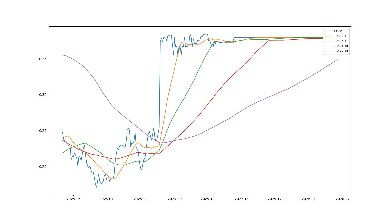 Polygon Simple Moving Averages