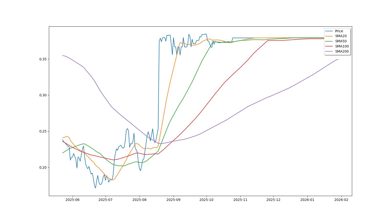 Polygon Simple Moving Averages