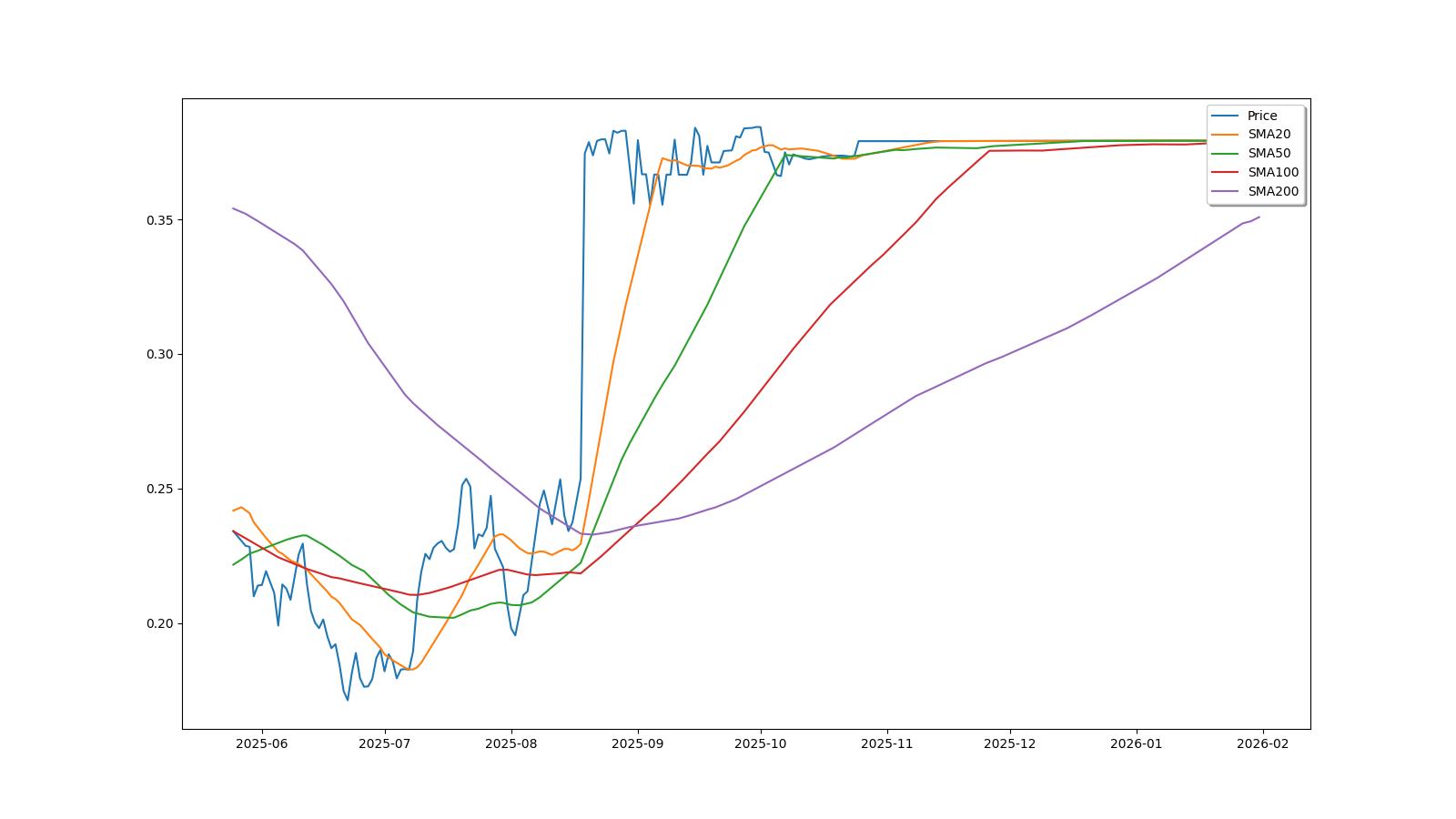 Polygon Simple Moving Averages