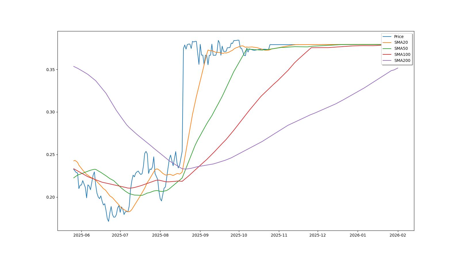Polygon Simple Moving Averages