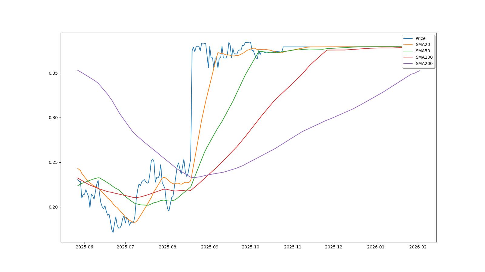 Polygon Simple Moving Averages