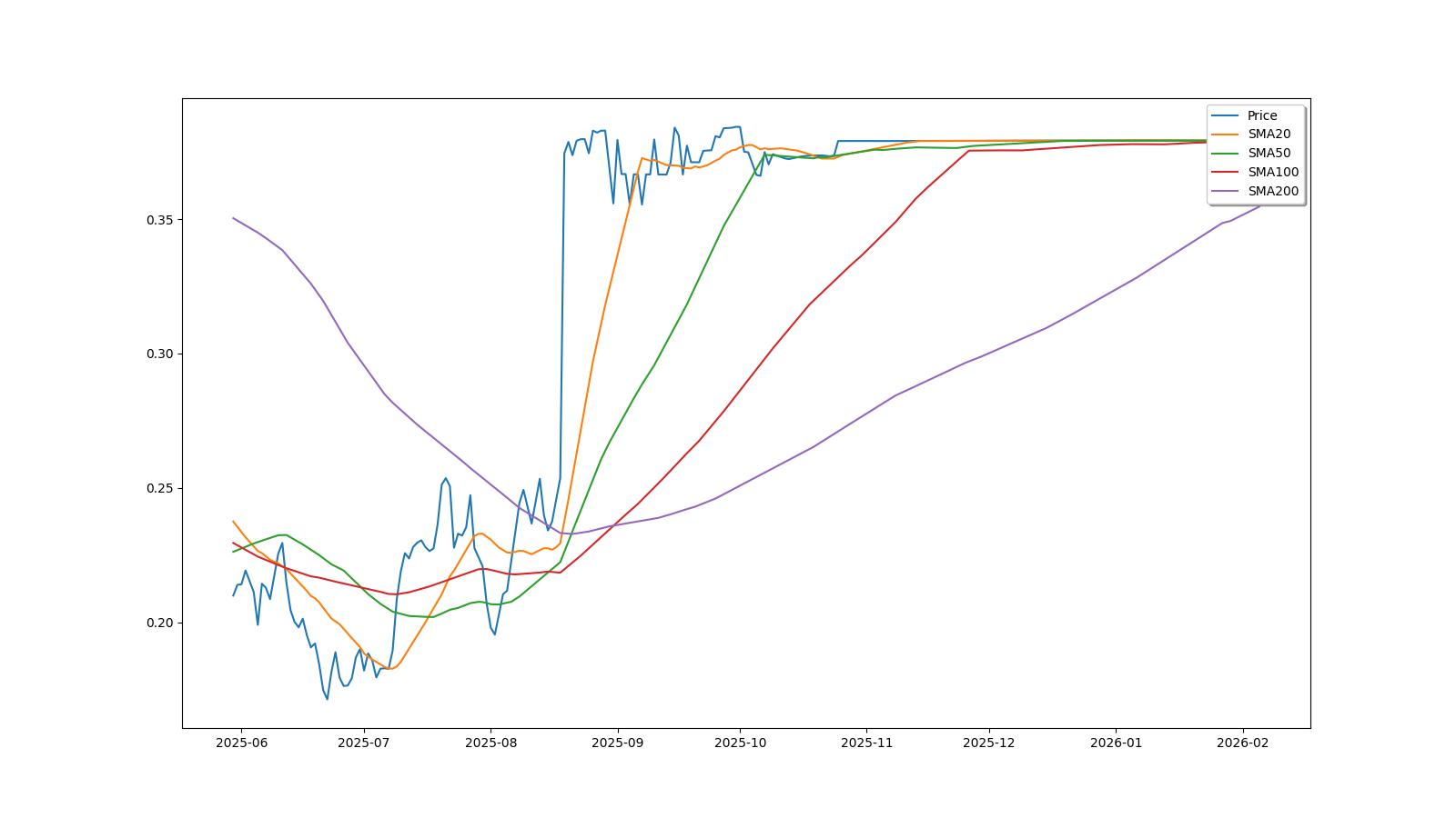 Polygon Simple Moving Averages