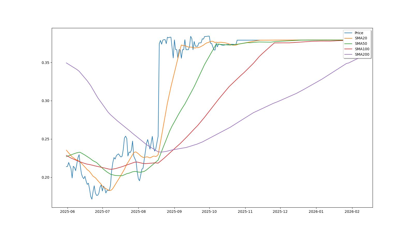 Polygon Simple Moving Averages