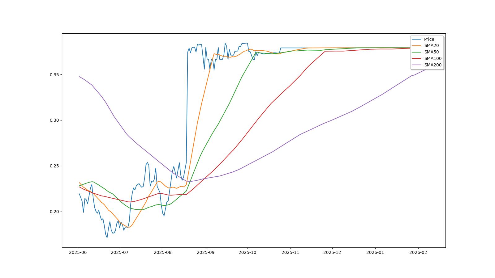 Полигон Simple Moving Averages