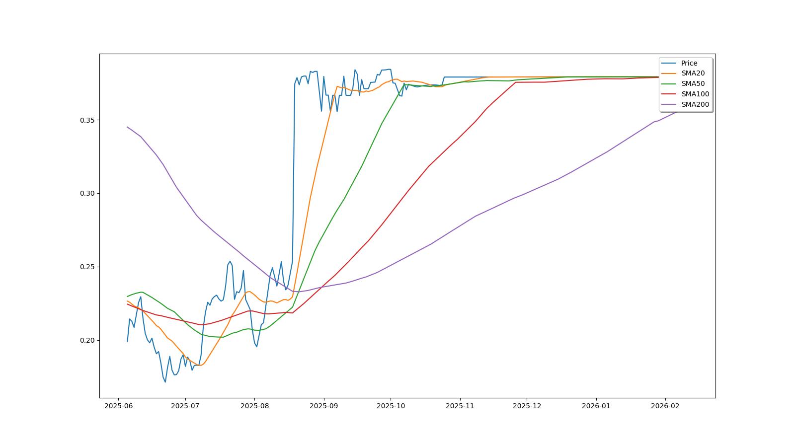 Polygon Simple Moving Averages