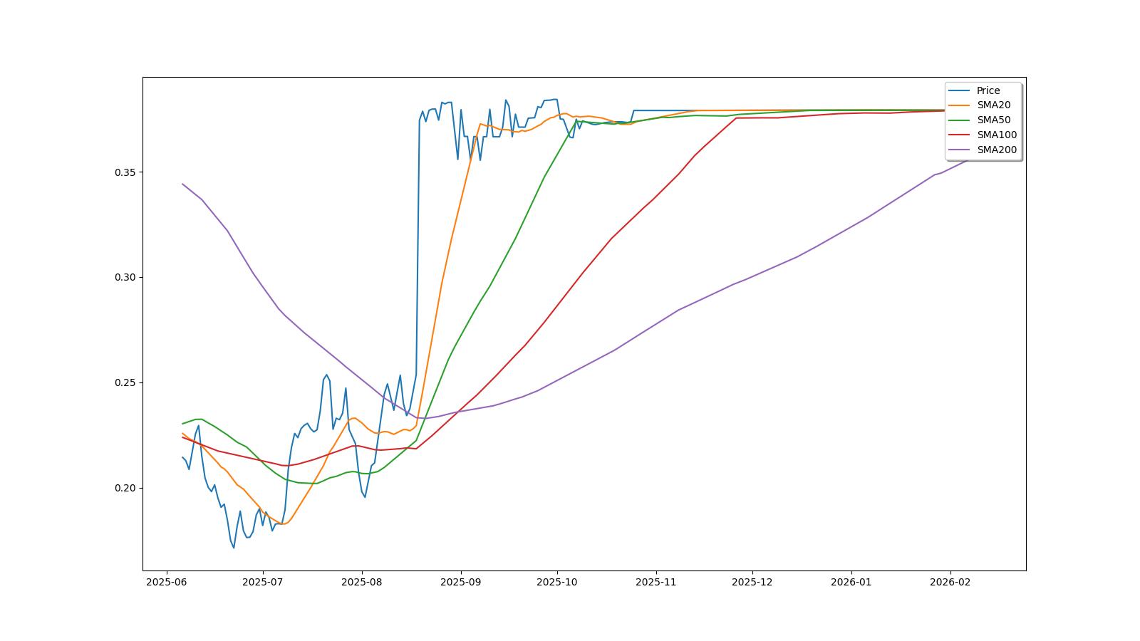 Polygon Simple Moving Averages