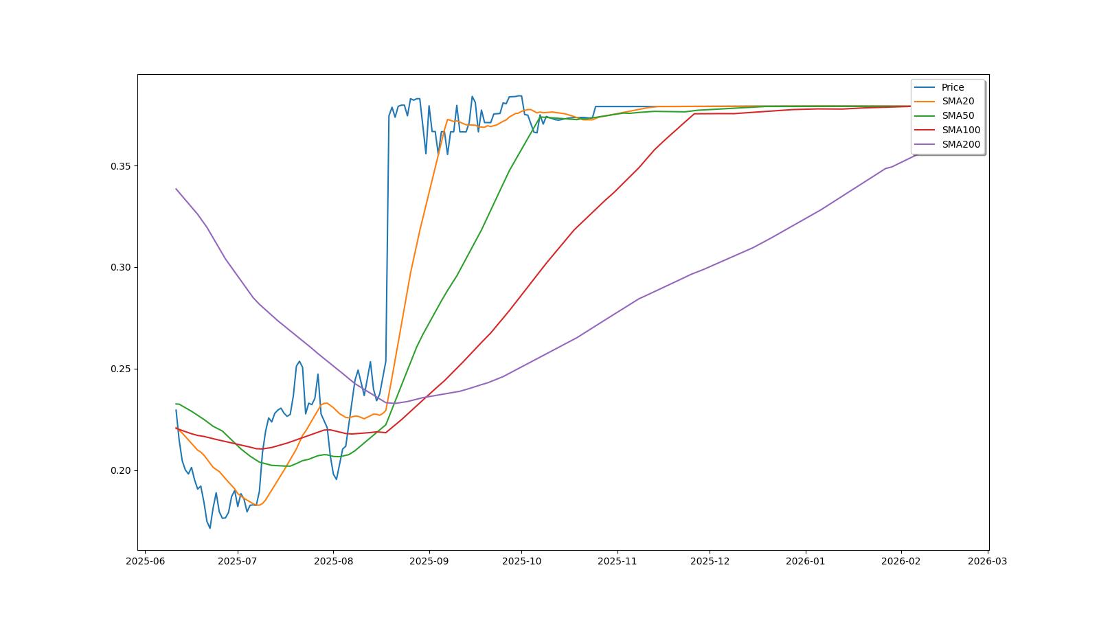 Polygon Simple Moving Averages
